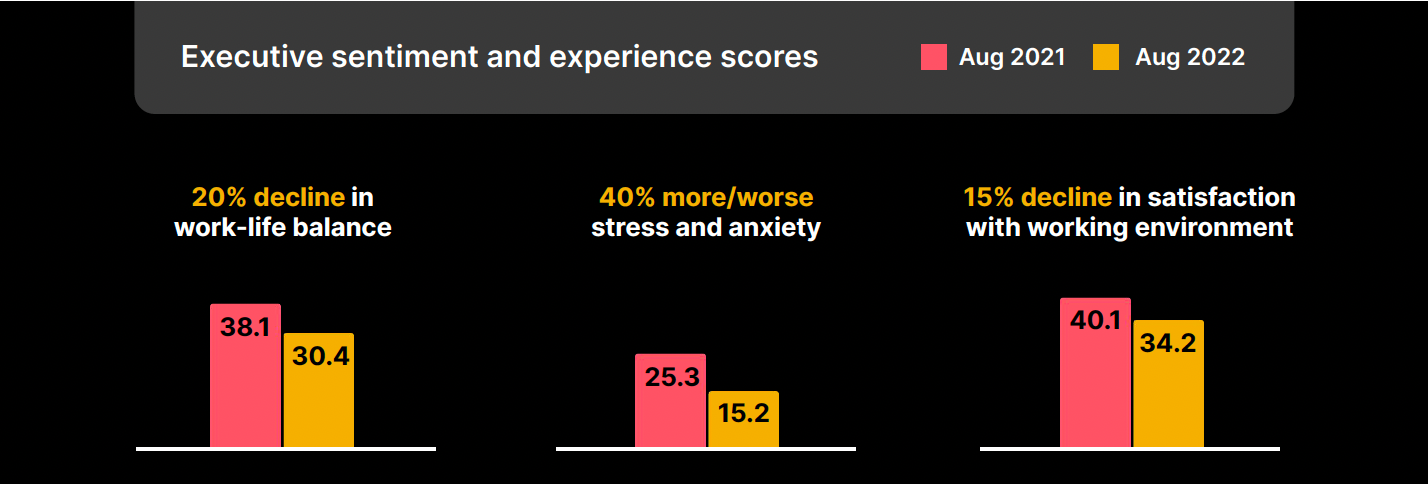 Executives feel the strain of leading in the ‘new normal’ - Future Forum